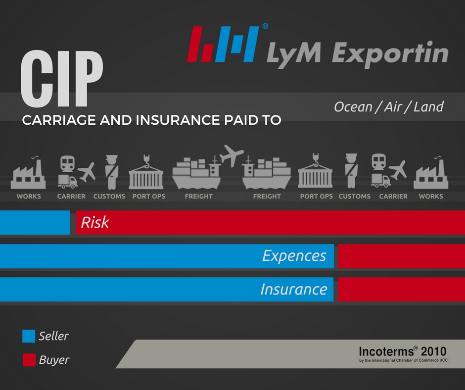 Incoterms Cip